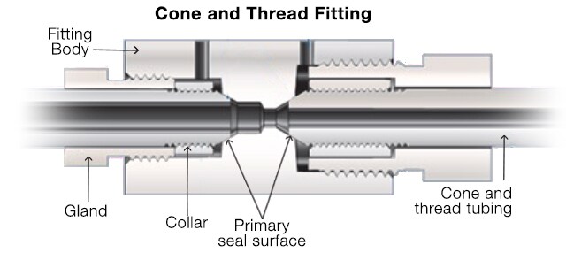 Types of Tube Fittings: Learn the Key Differences | Swagelok