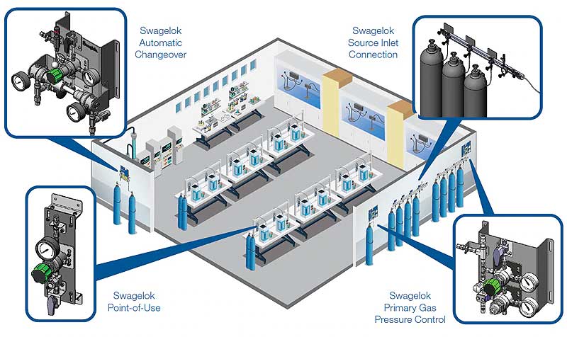 Gas Distribution Systems | Swagelok Gas Distribution Systems | Swagelok
