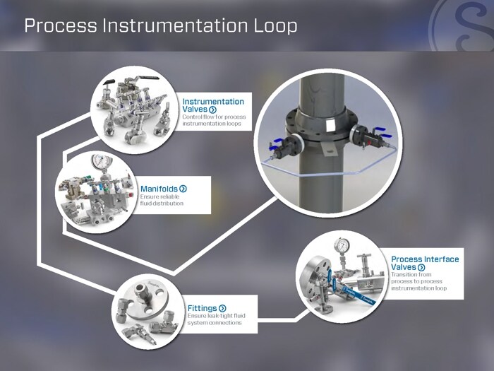 Process Instrumentation | Swagelok
