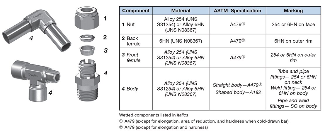 Understanding Requirements | Materials Selection Guide | Swagelok